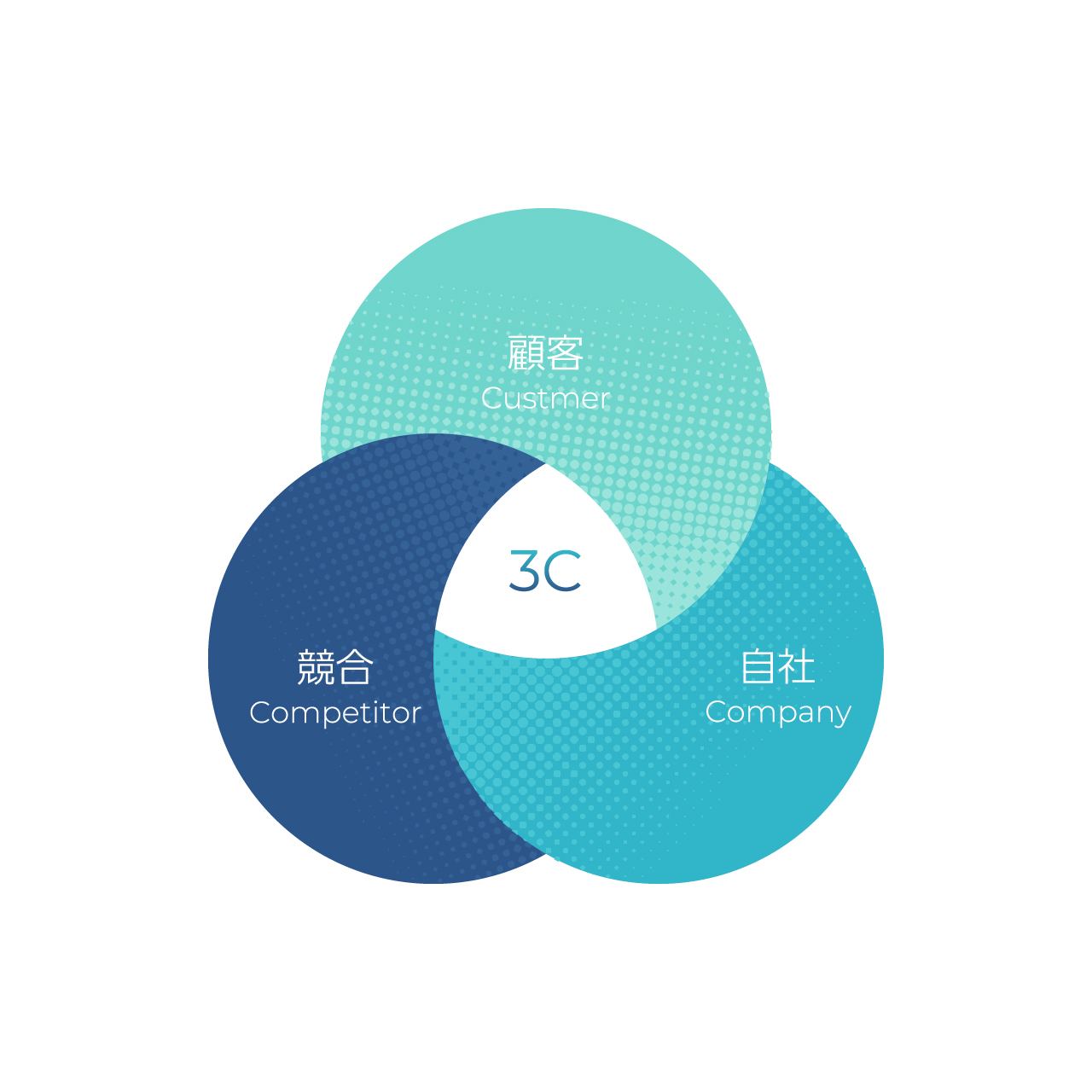 経営学における3つのC（3C分析）とは | Business Study